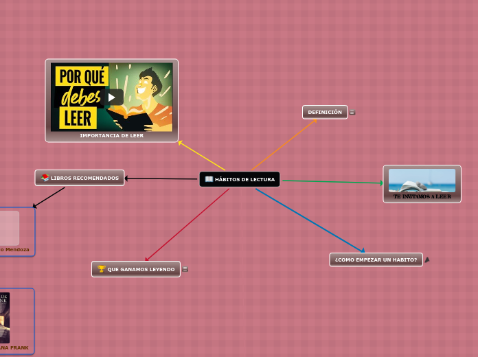 HÁBITOS DE LECTURA - Mind Map